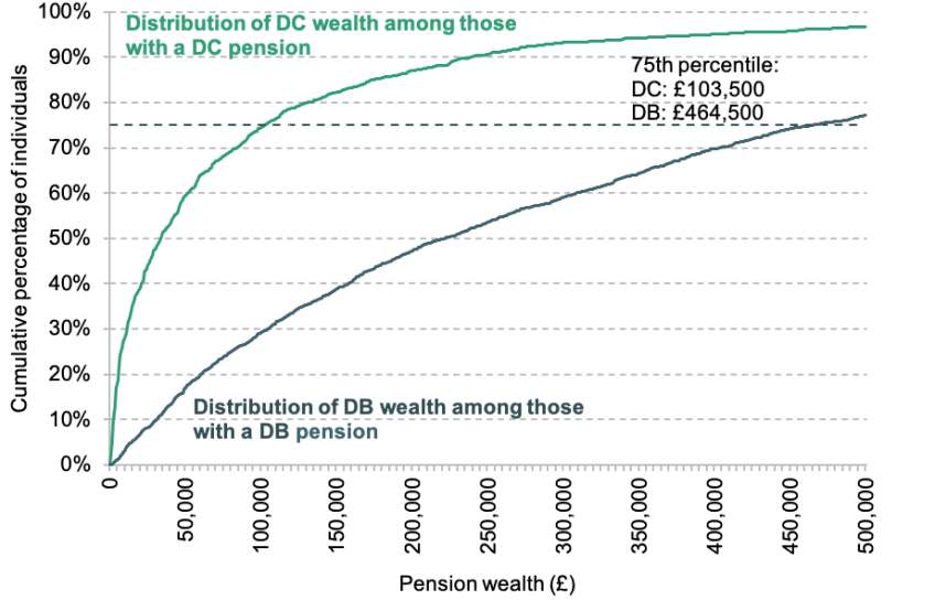 How important are defined contribution pensions for financing retirement? | Institute for Fiscal ...